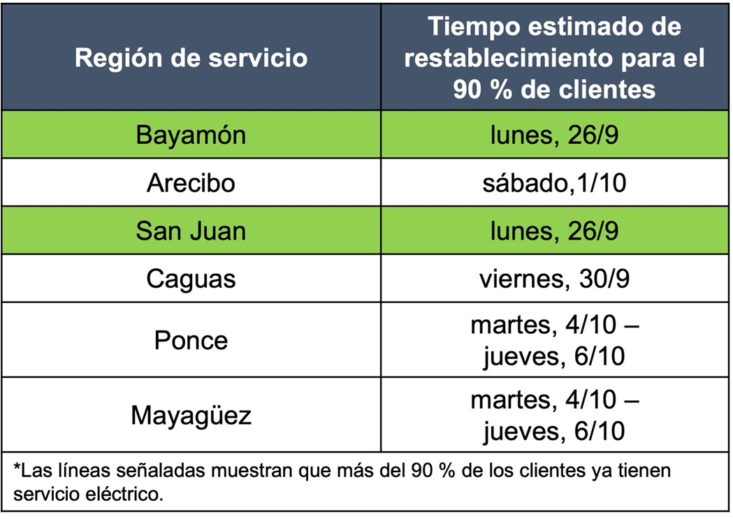 LUMA RESTABLECE EL SERVICIO ELÉCTRICO DEL 99 % DE LOS HOSPITALES - Luma ...