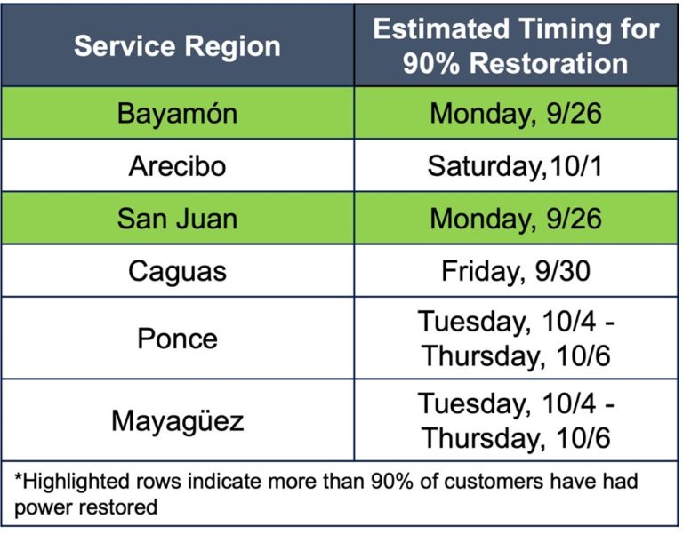 LUMA RESTORES POWER TO 99% OF HOSPITALS - LUMA